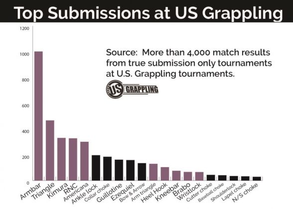 The Highest Percentage Brazilian Jiu-Jitsu Submissions - BJJ World