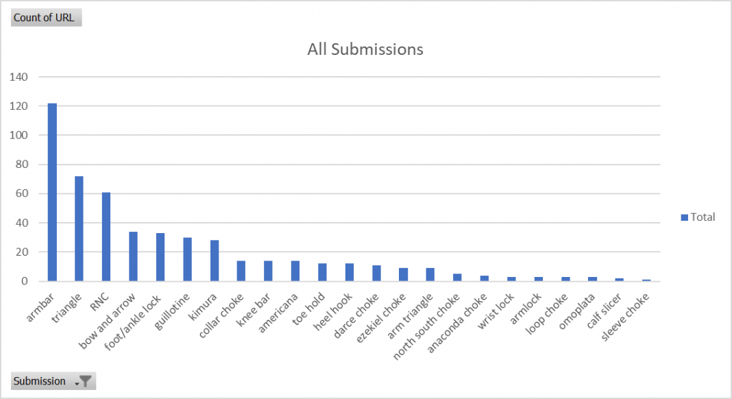 The Highest Percentage Brazilian Jiu-Jitsu Submissions - BJJ World